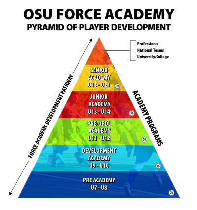Force Academy Overview | Ottawa South United Soccer